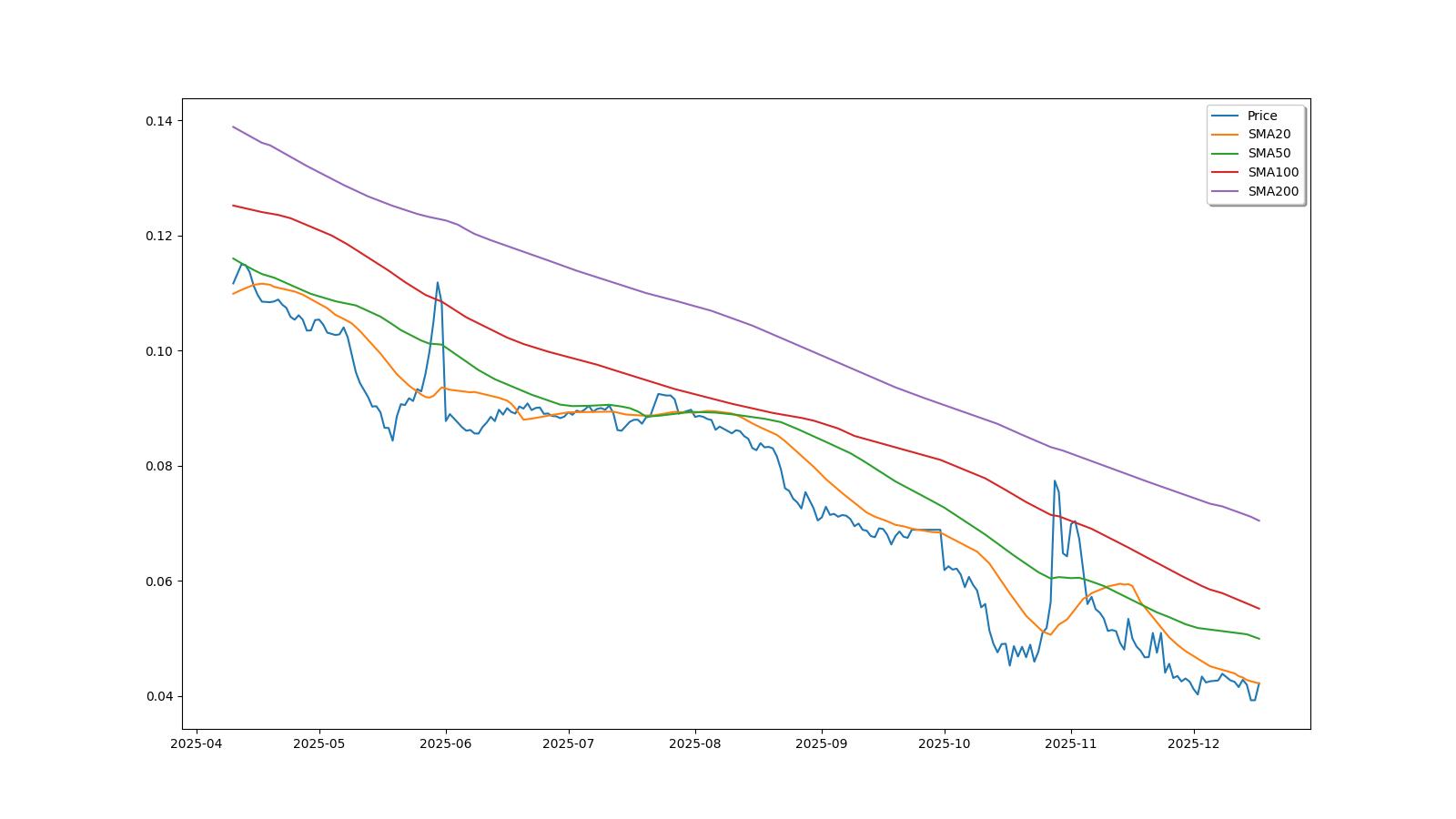 Abey Simple Moving Averages
