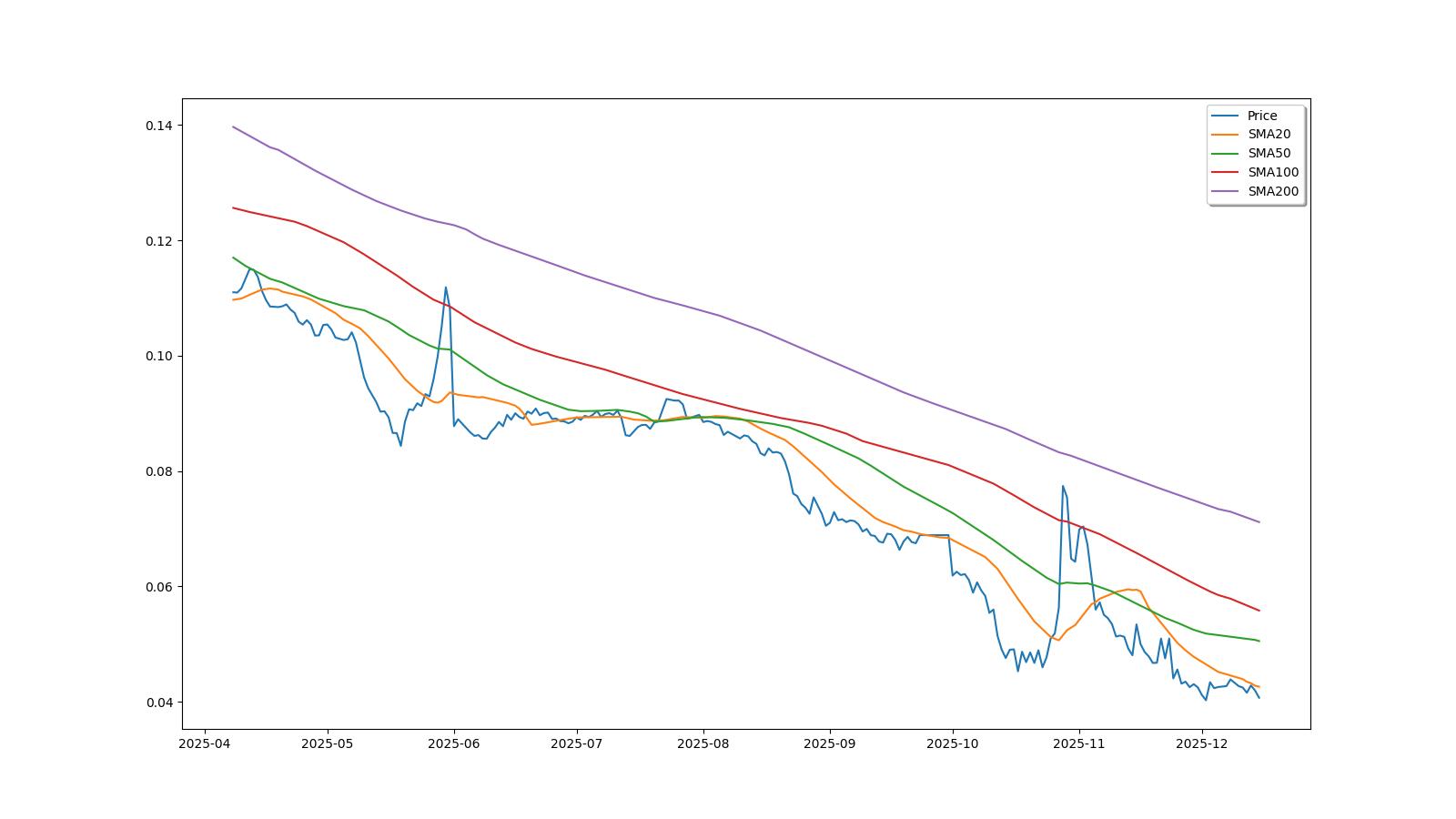 Abey Simple Moving Averages