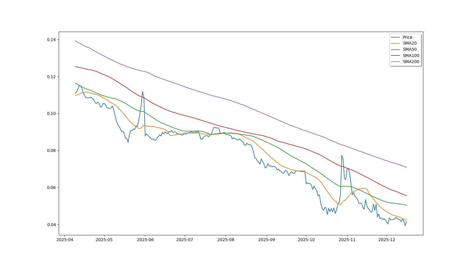 Abey Simple Moving Averages