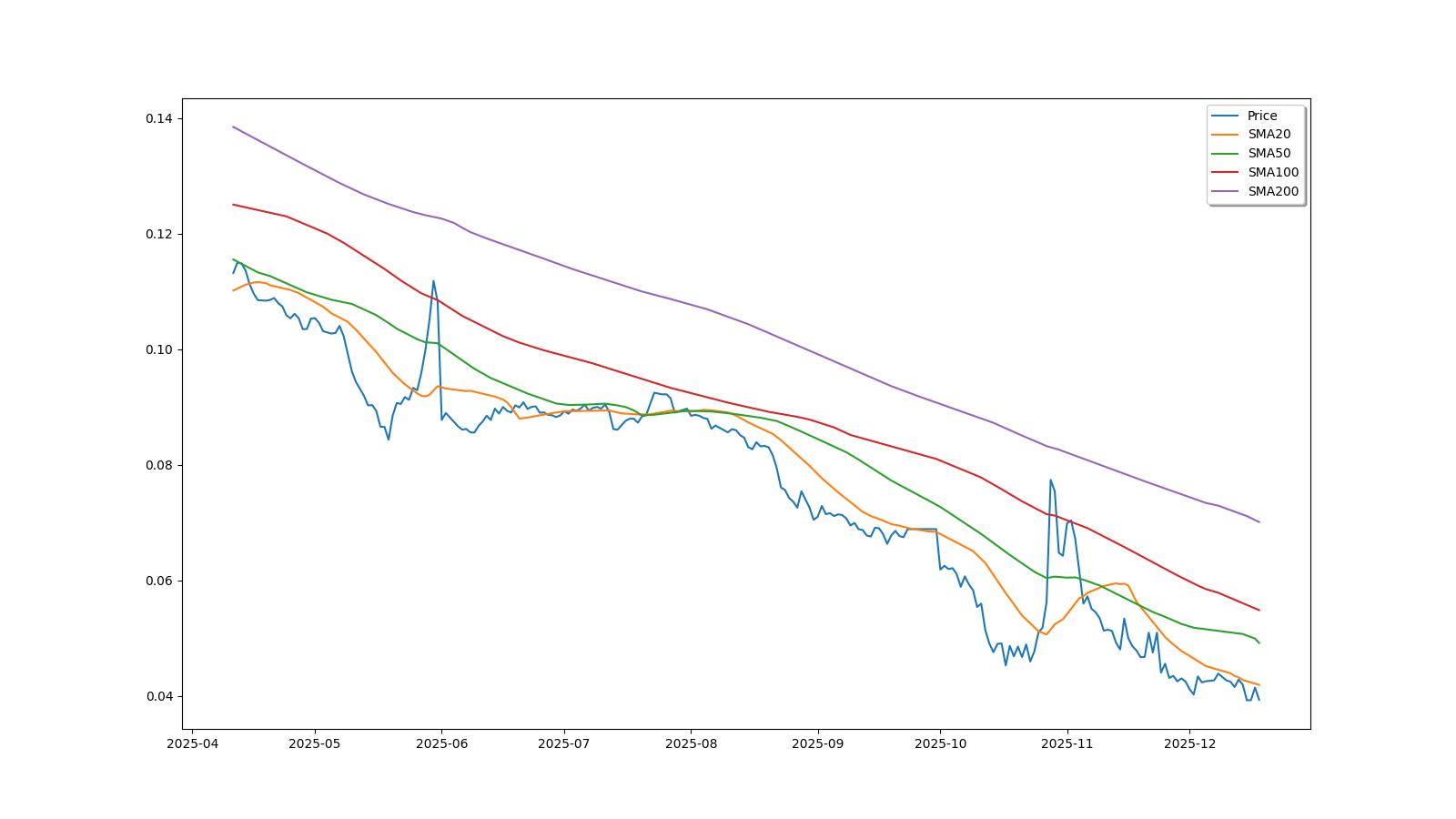 Abey Simple Moving Averages