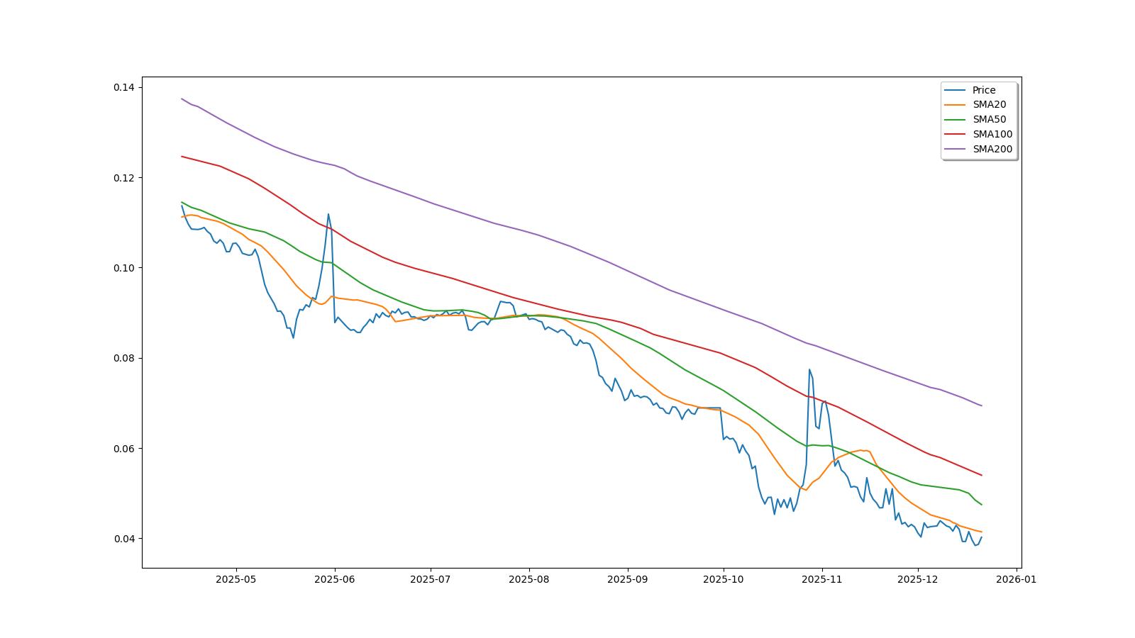 Abey Simple Moving Averages