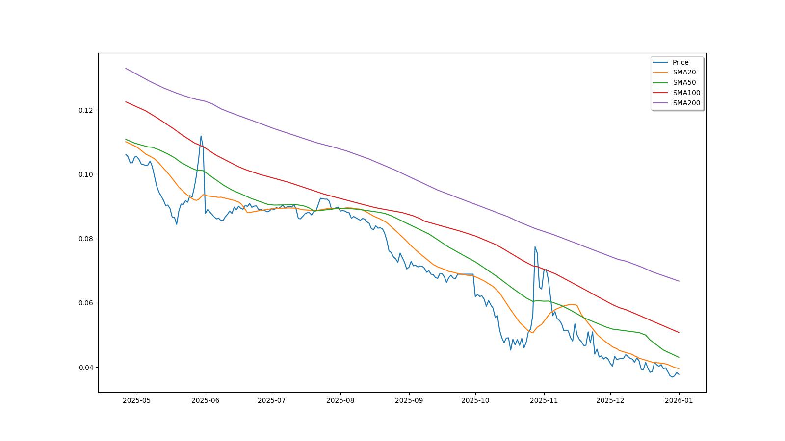 Abey Simple Moving Averages