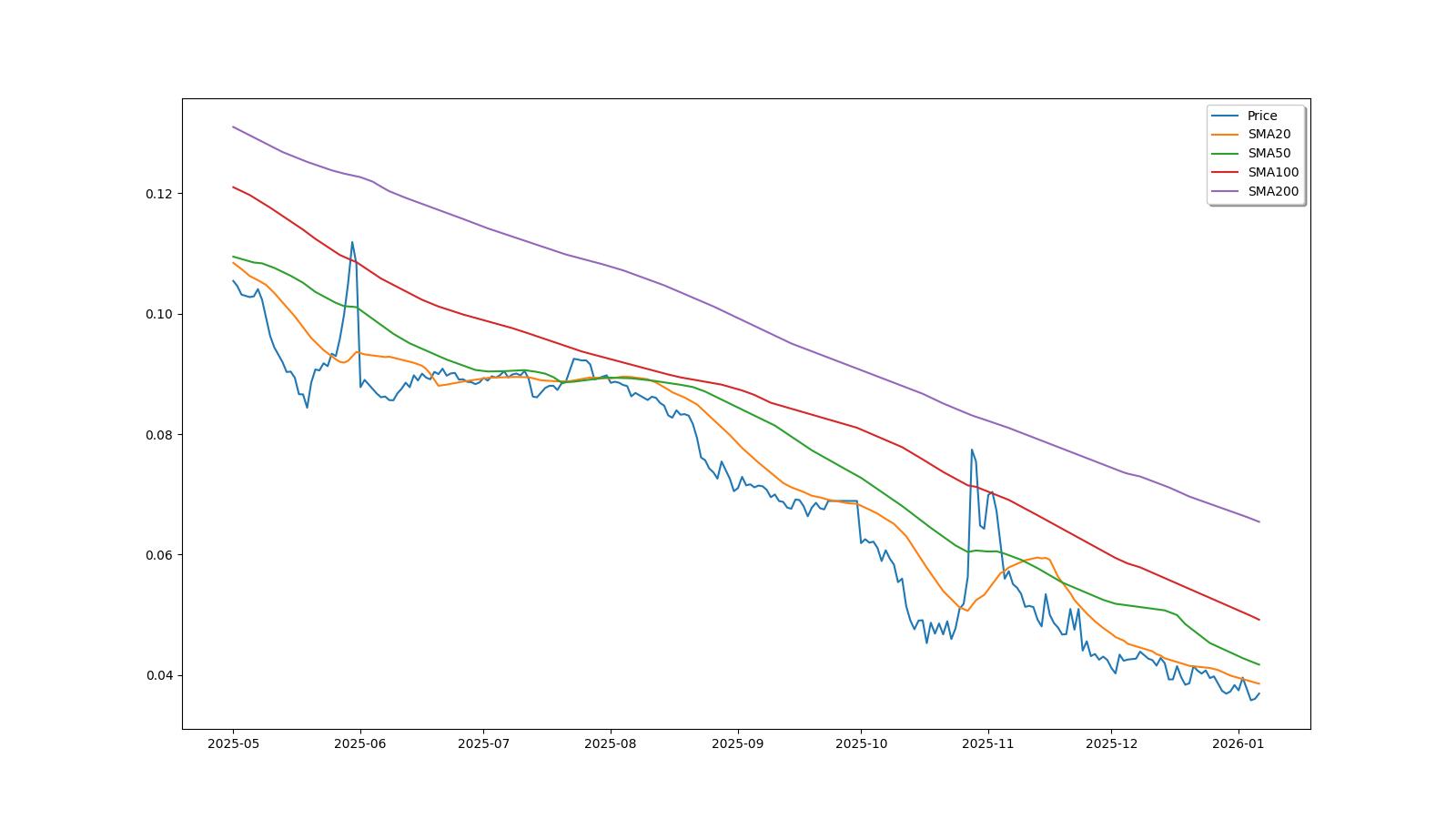 Abey Simple Moving Averages