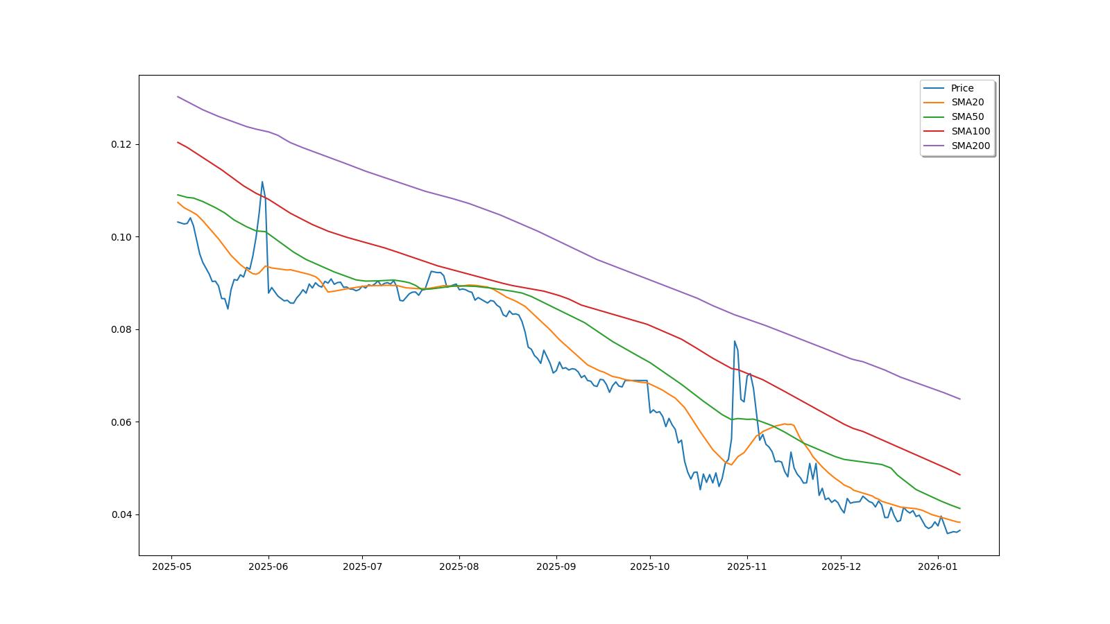 Abey Simple Moving Averages