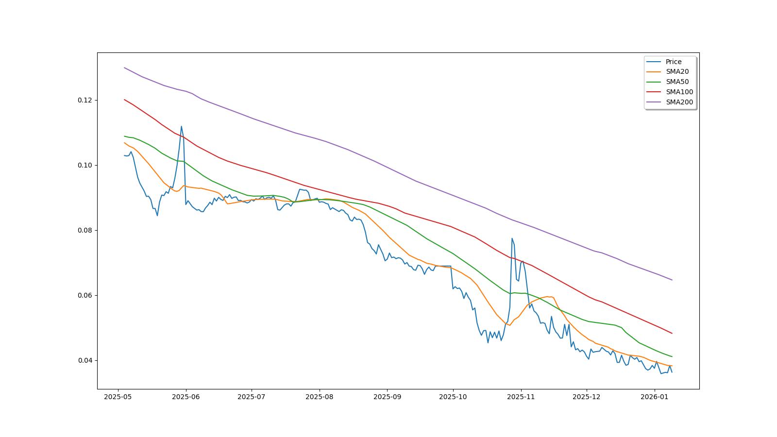 Abey Simple Moving Averages