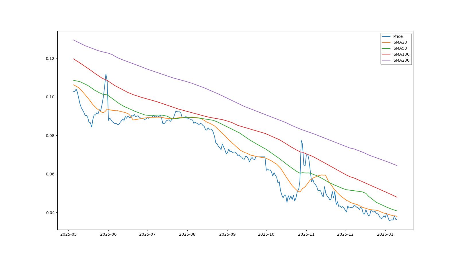 Abey Simple Moving Averages