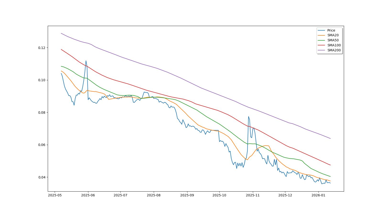 Abey Simple Moving Averages