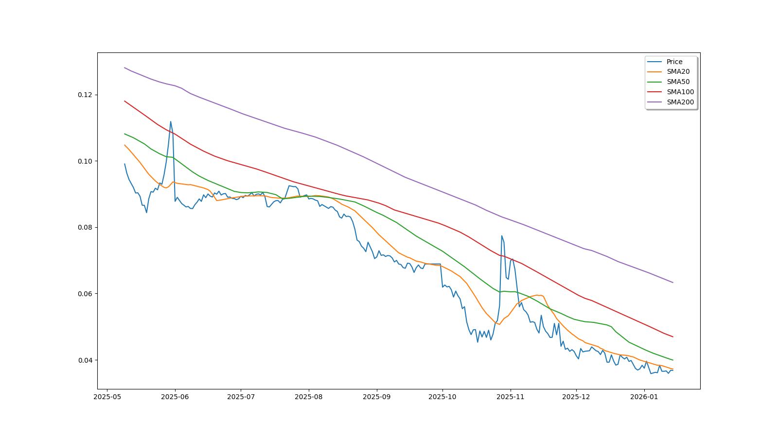 Abey Simple Moving Averages