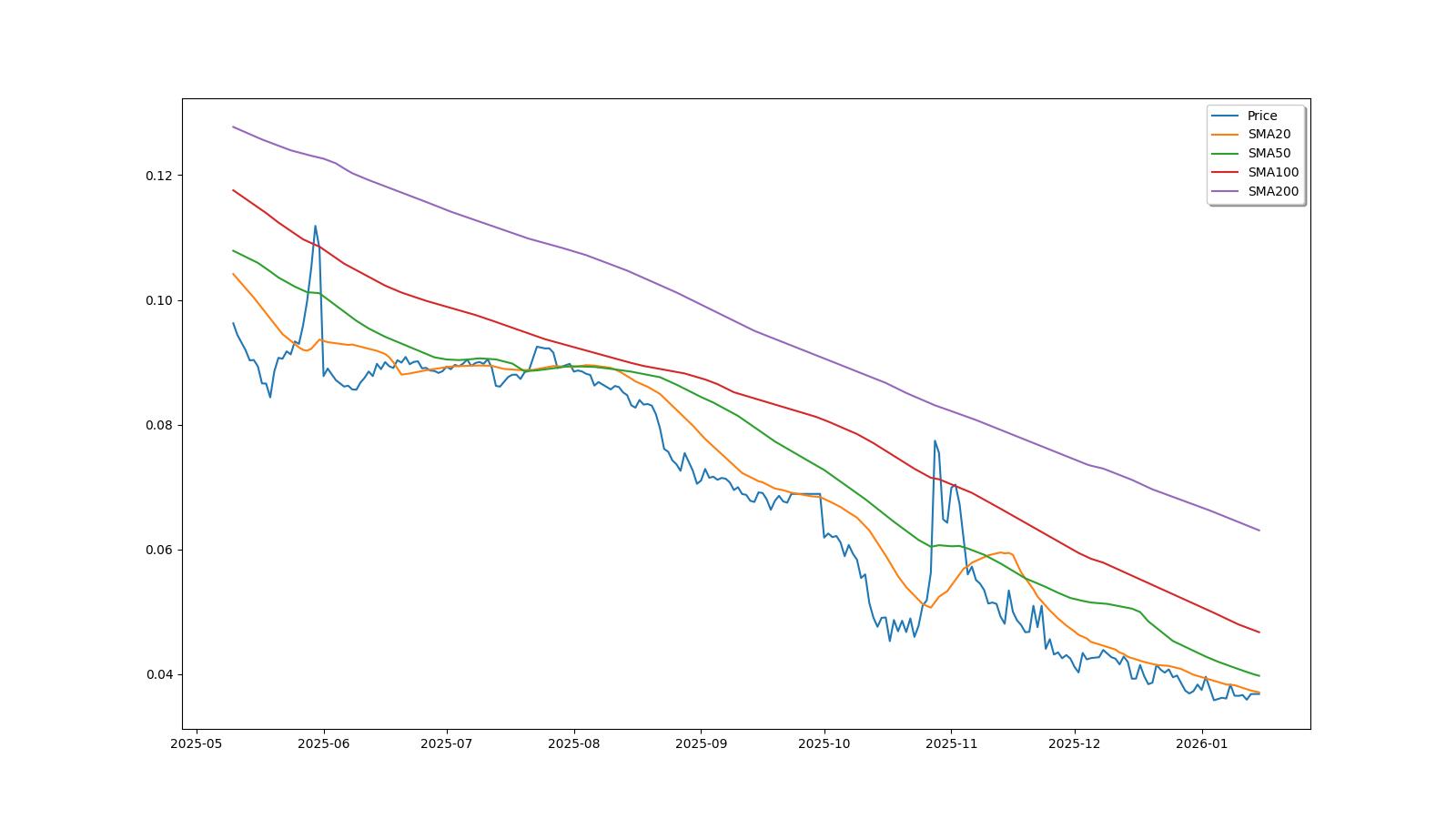 Abey Simple Moving Averages
