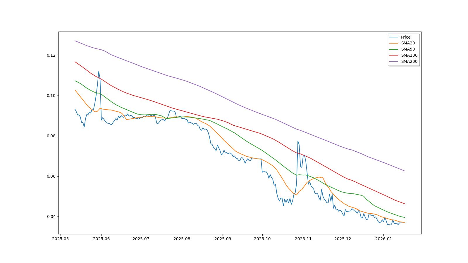 Abey Simple Moving Averages