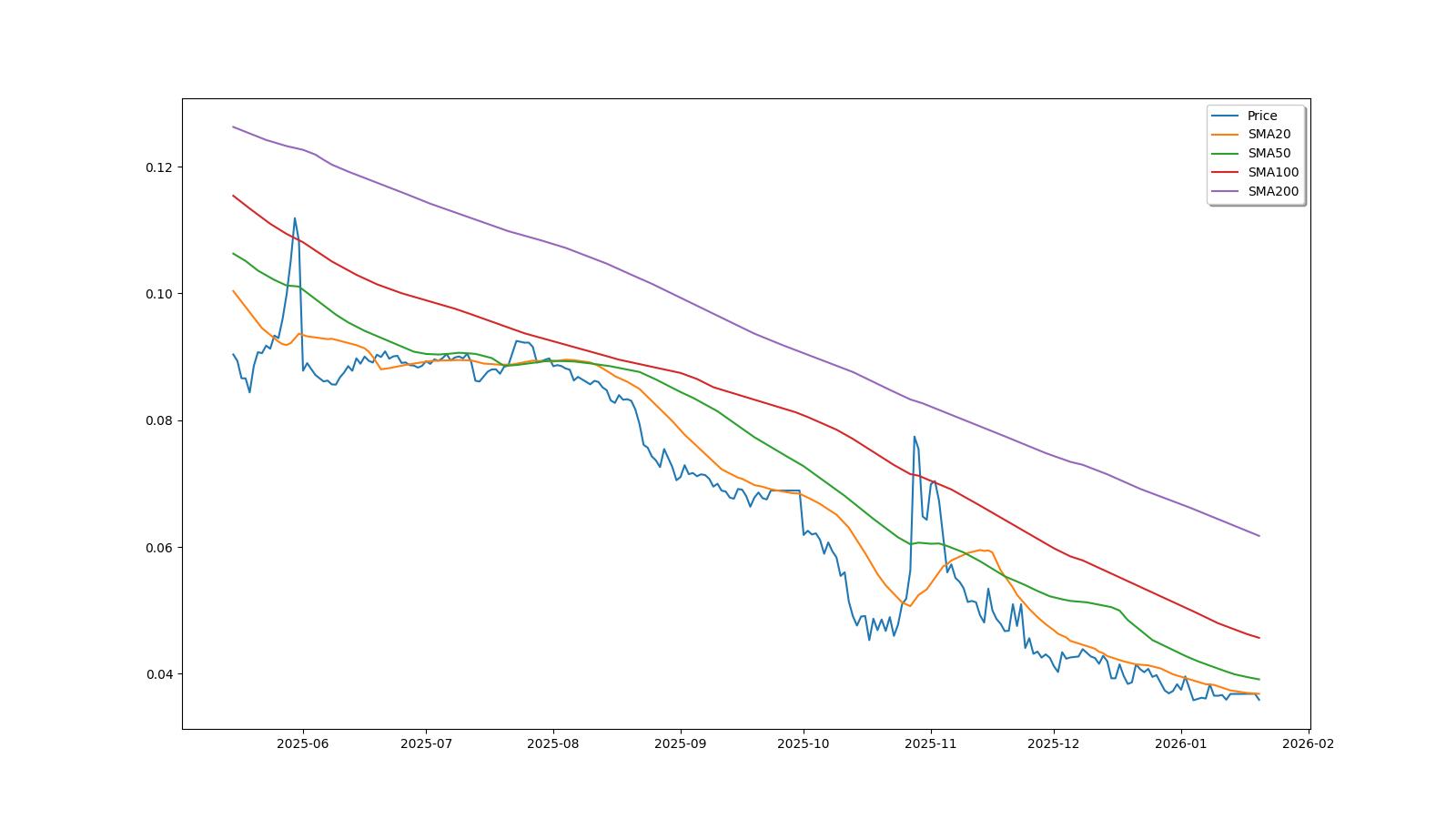Abey Simple Moving Averages