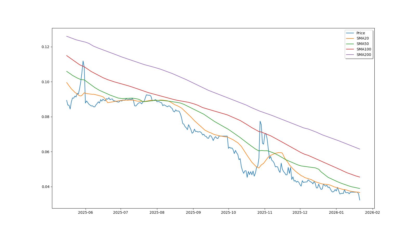 Abey Simple Moving Averages