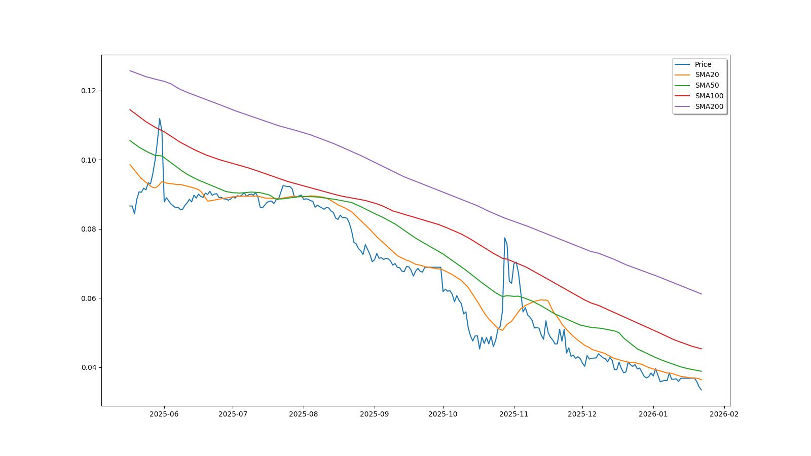 Abey Simple Moving Averages