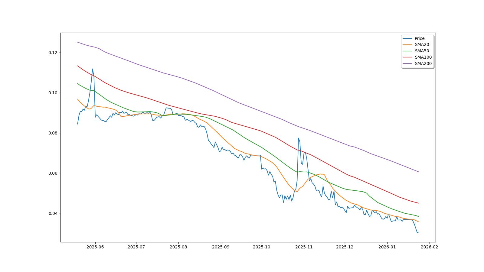 Abey Simple Moving Averages