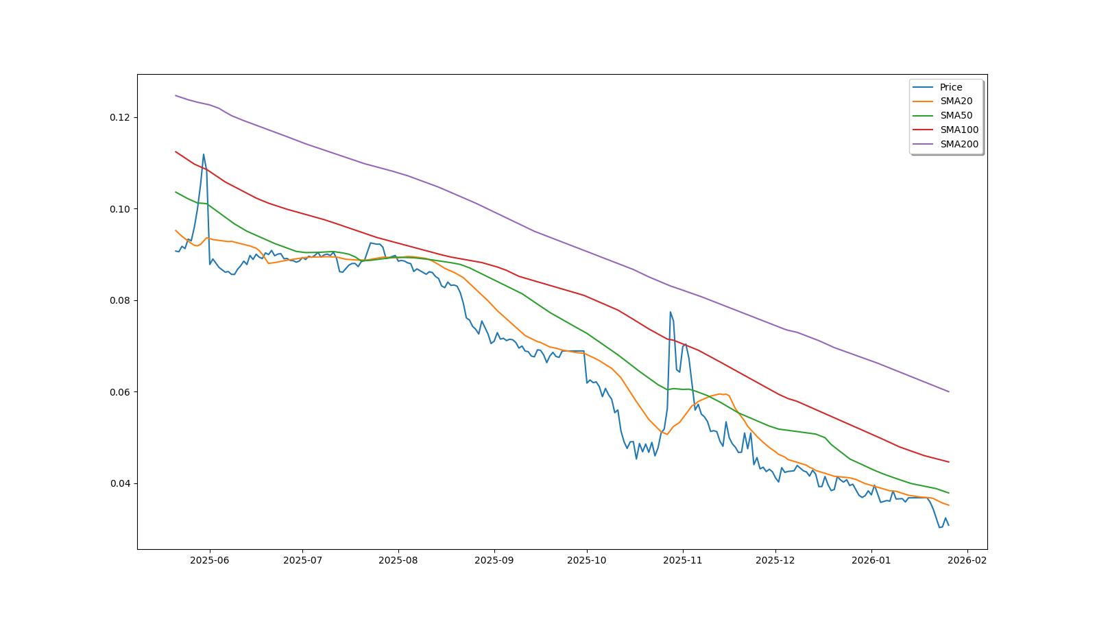 Abey Simple Moving Averages