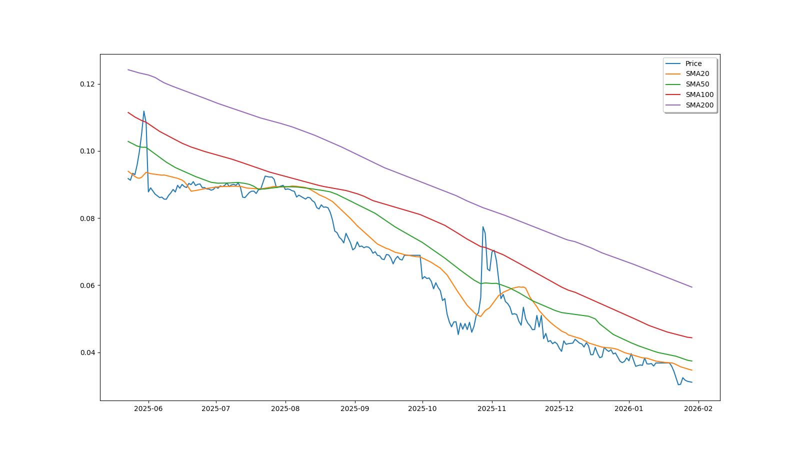 Abey Simple Moving Averages
