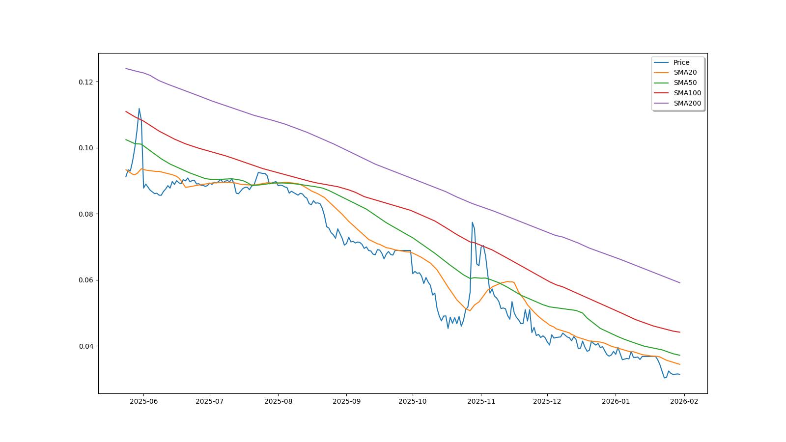 Abey Simple Moving Averages