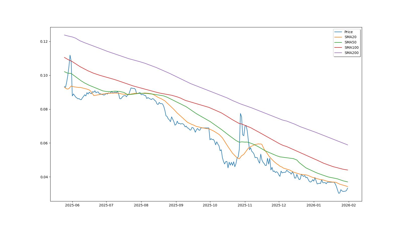Abey Simple Moving Averages