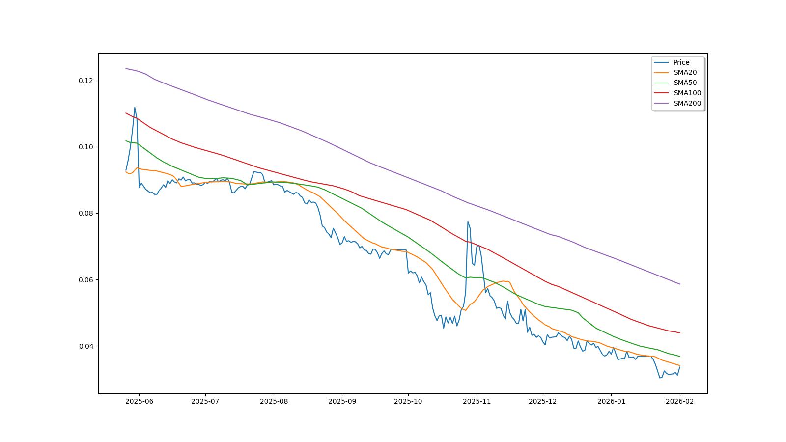 Abey Simple Moving Averages