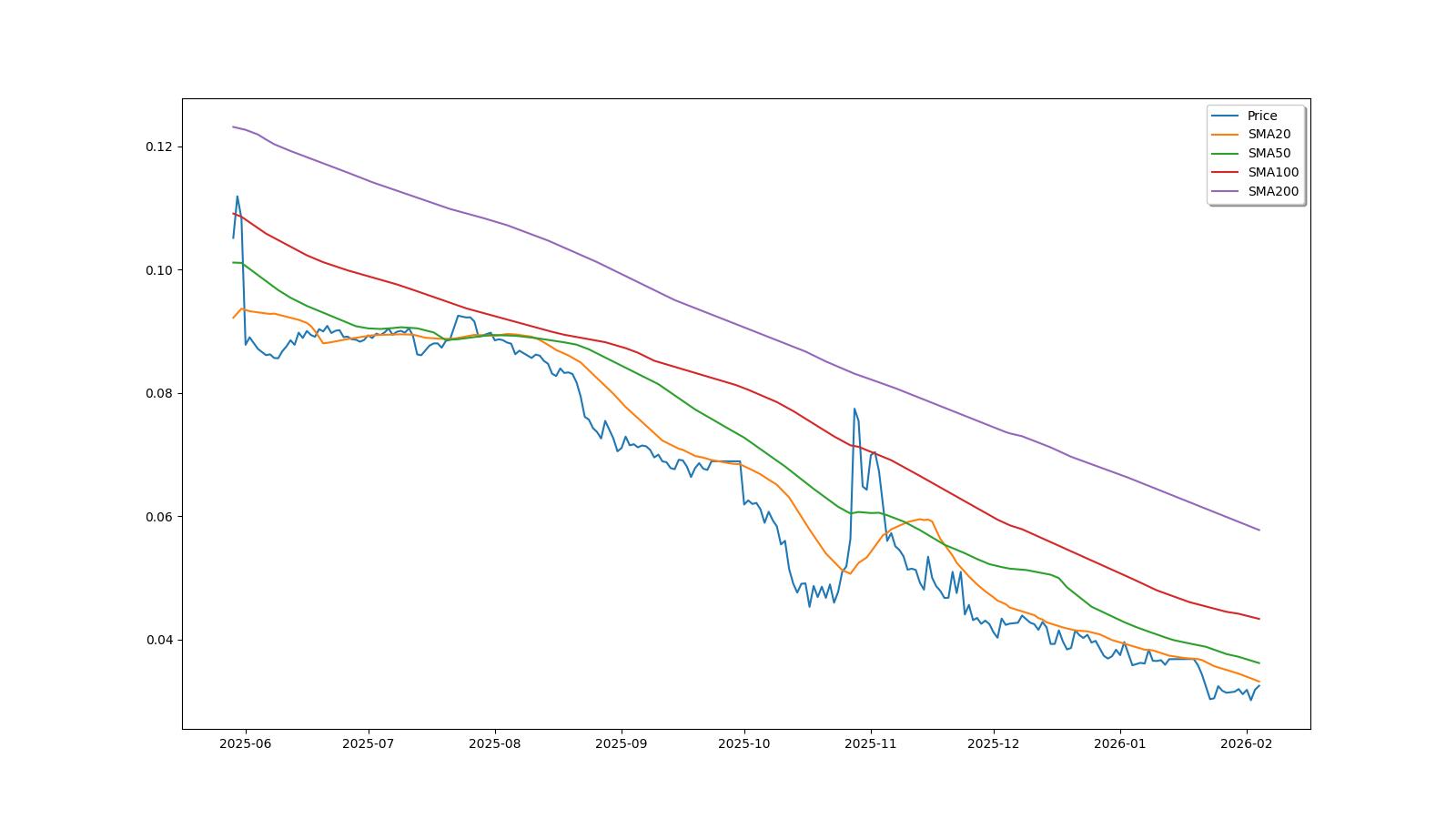 Abey Simple Moving Averages