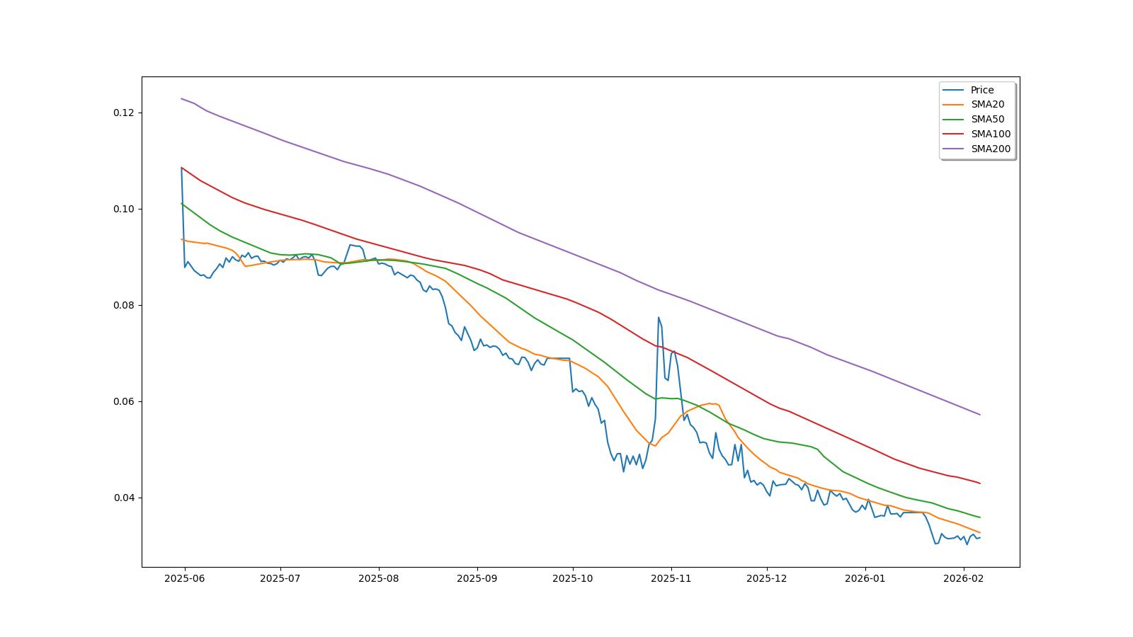 Abey Simple Moving Averages
