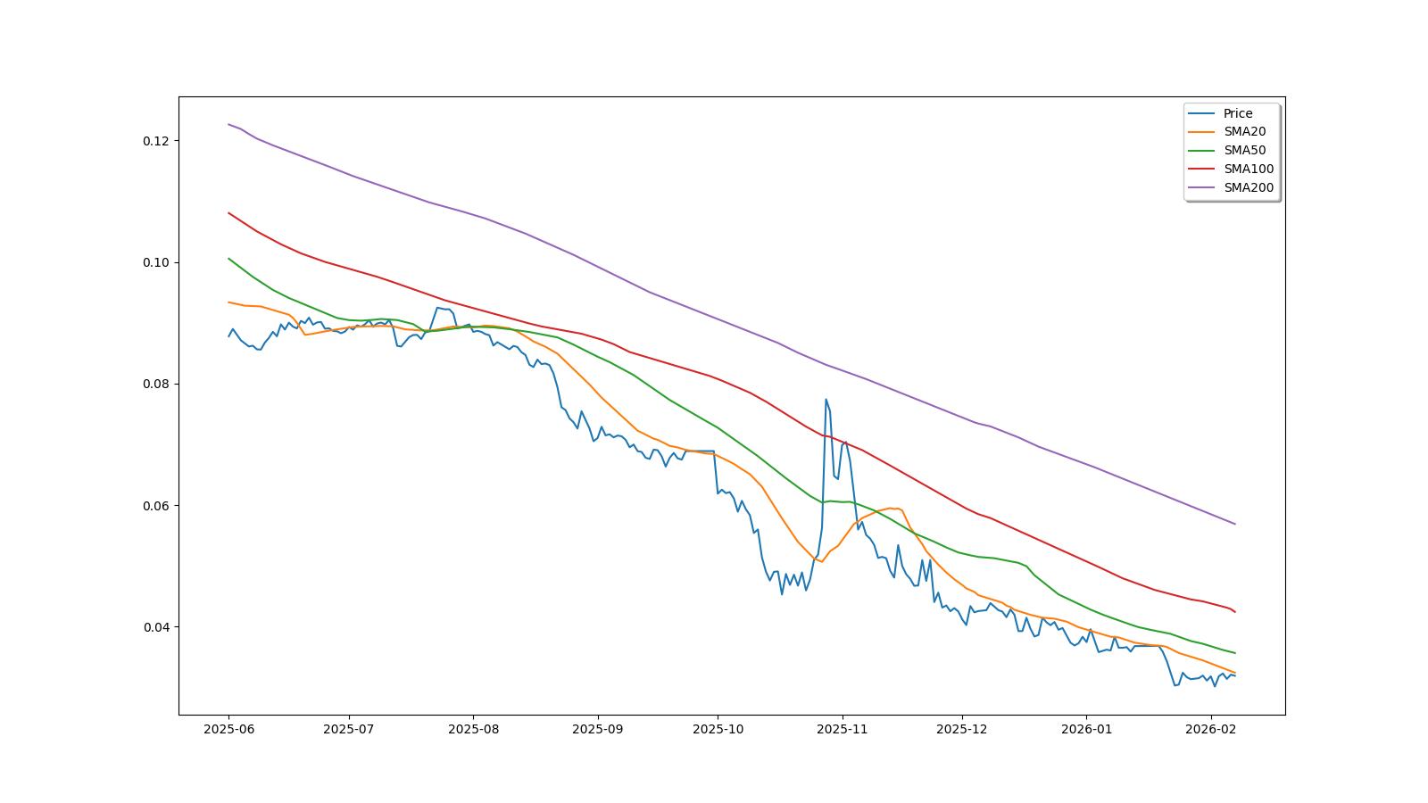 Abey Simple Moving Averages