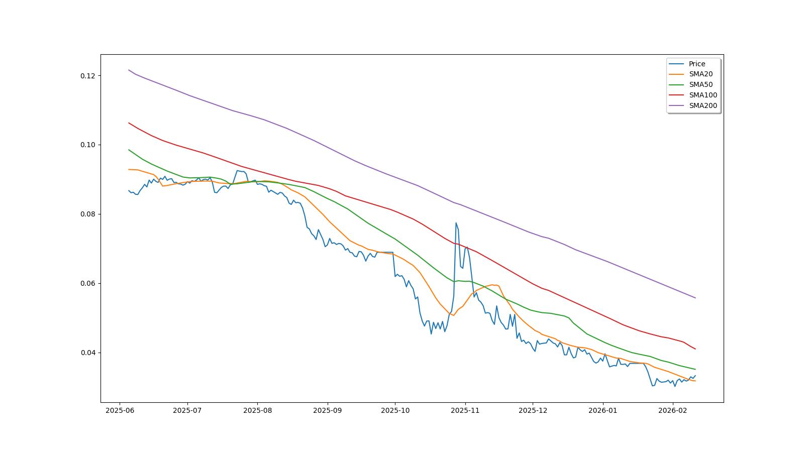 Abey Simple Moving Averages