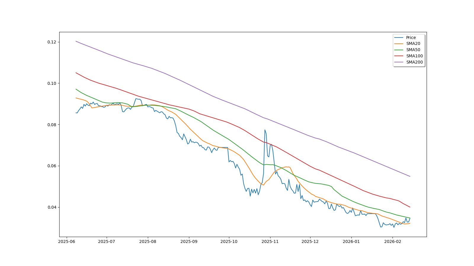 Abey Simple Moving Averages