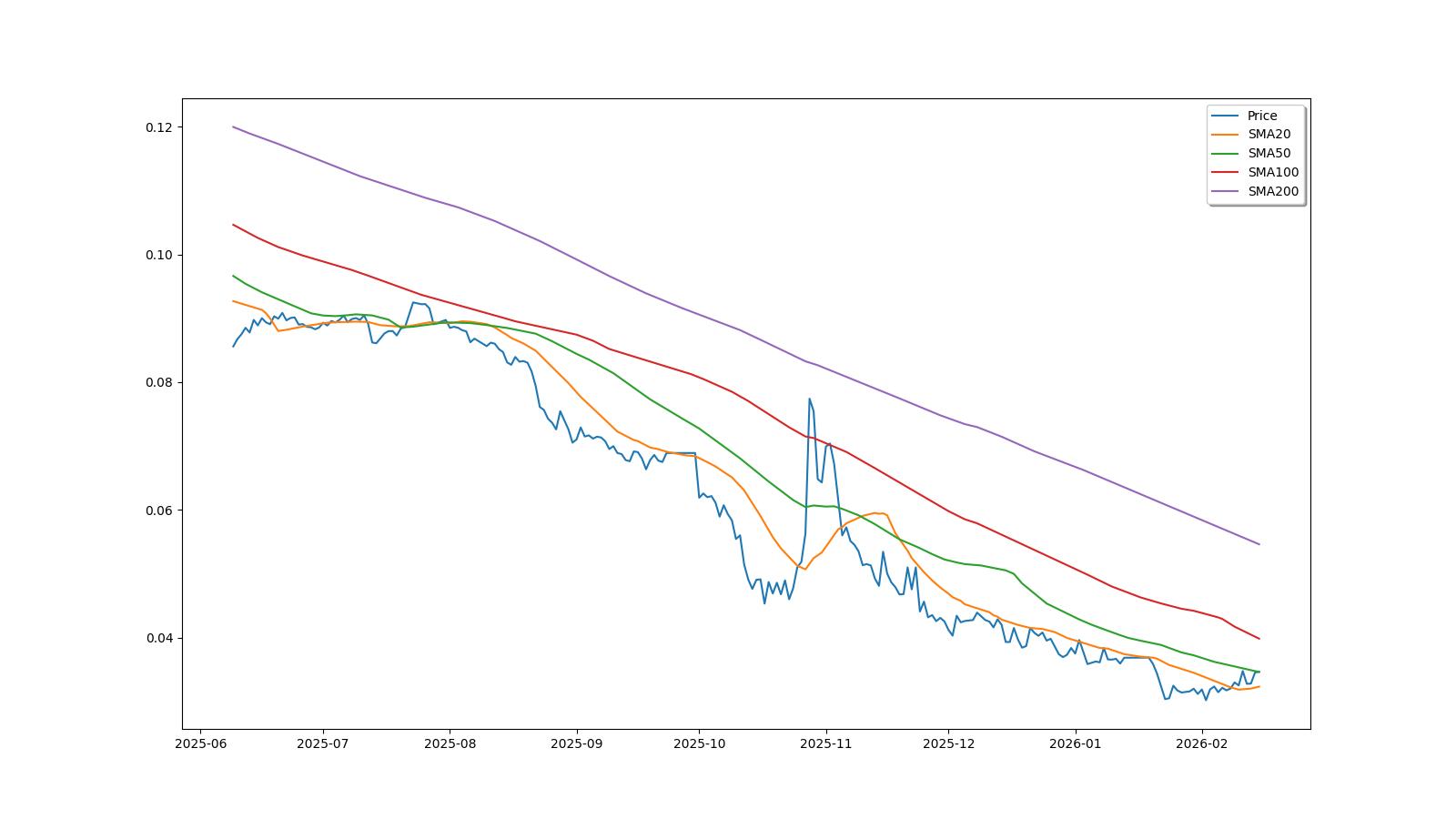 Abey Simple Moving Averages