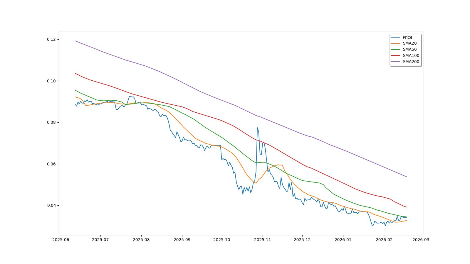 Abey Simple Moving Averages