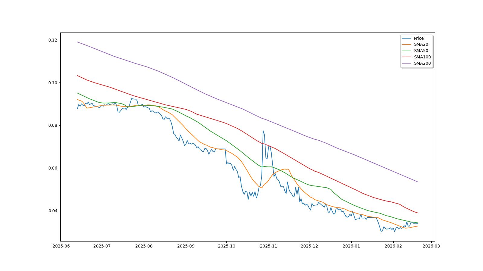 Abey Simple Moving Averages