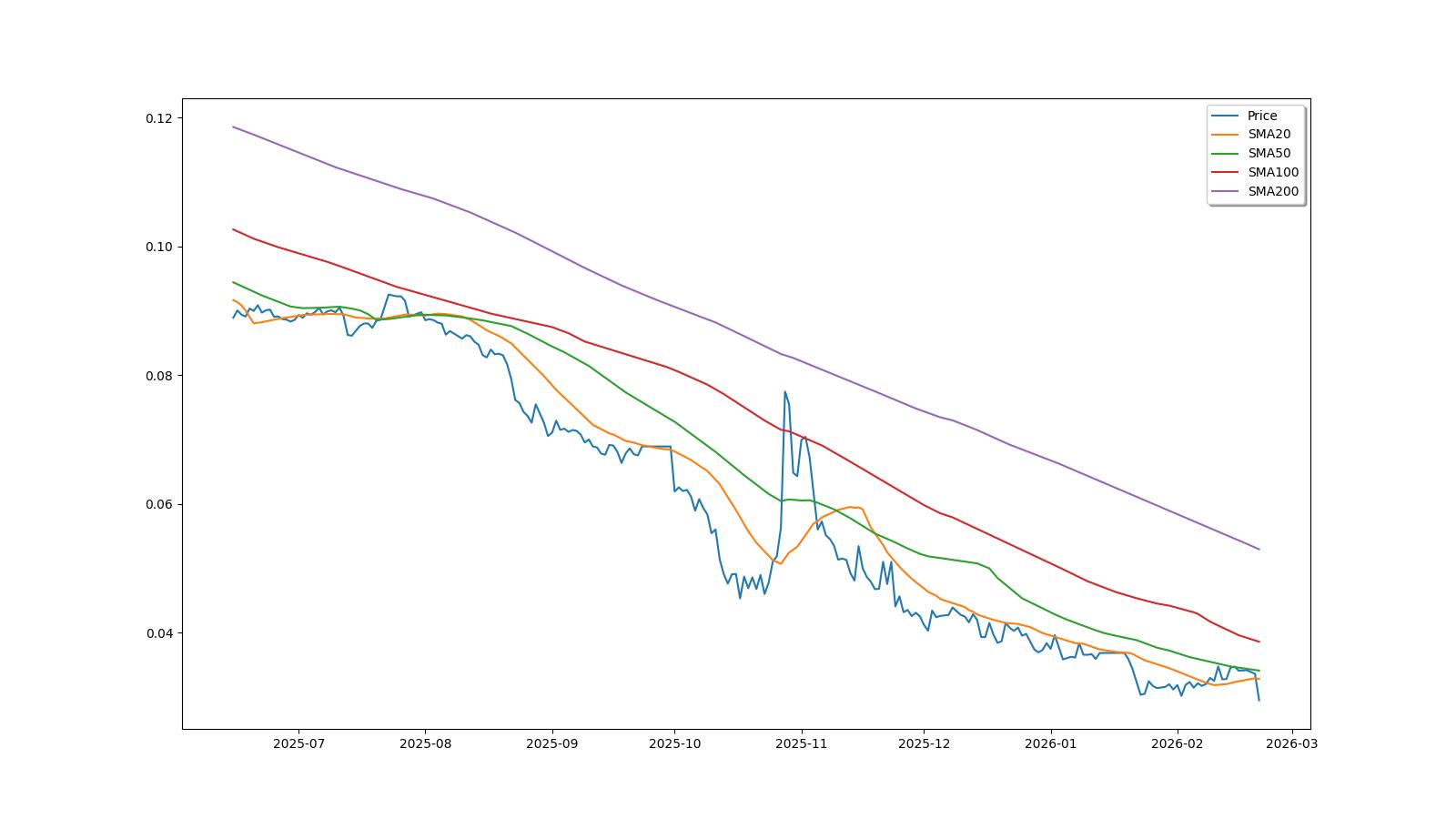 Abey Simple Moving Averages