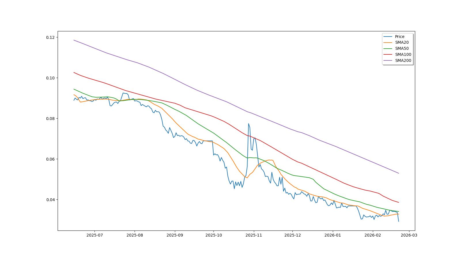 Abey Simple Moving Averages