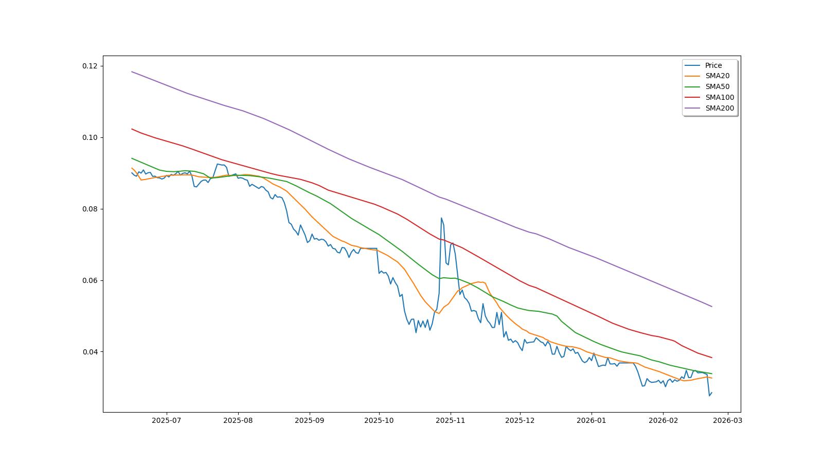 Abey Simple Moving Averages