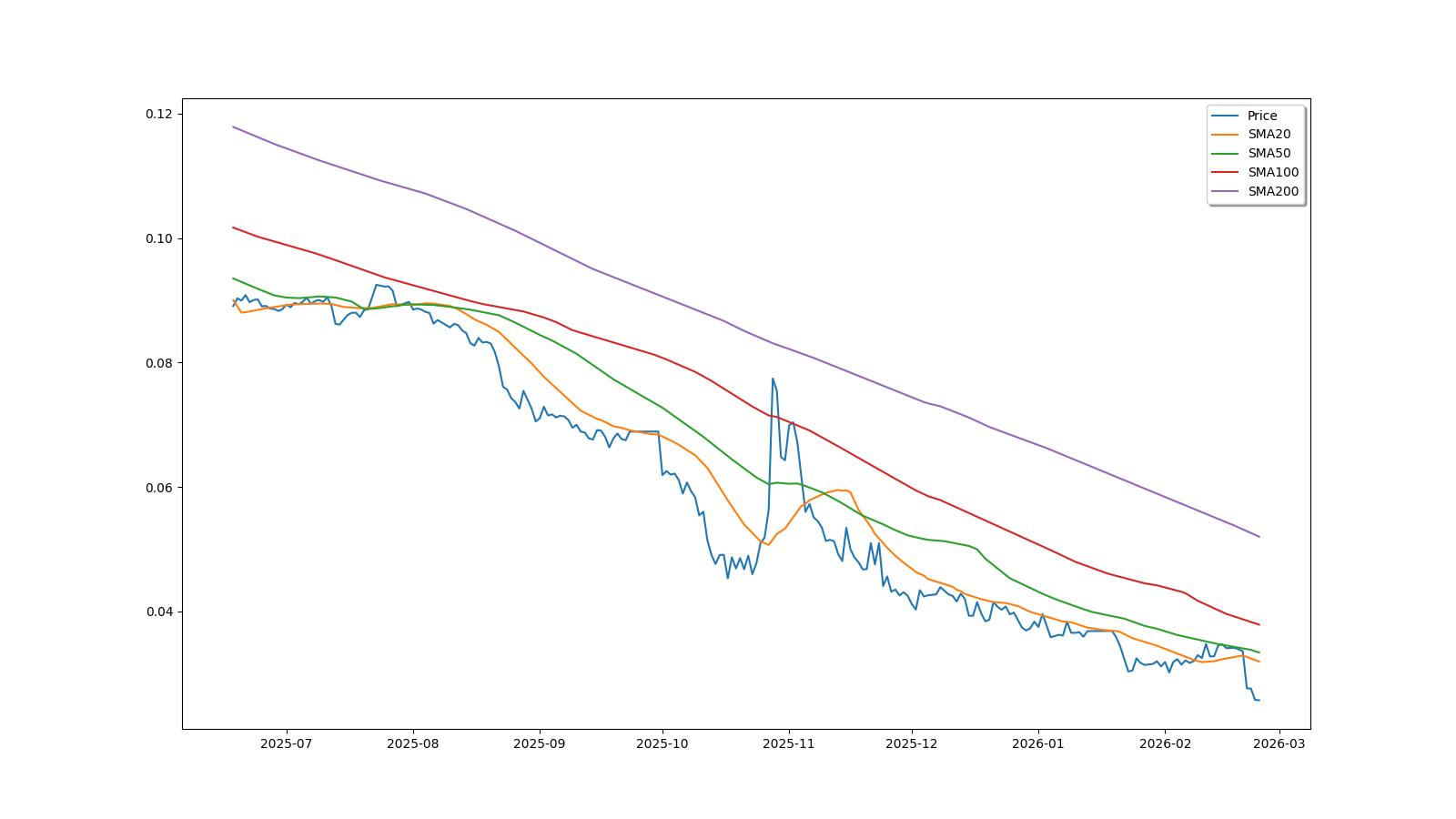 Abey Simple Moving Averages