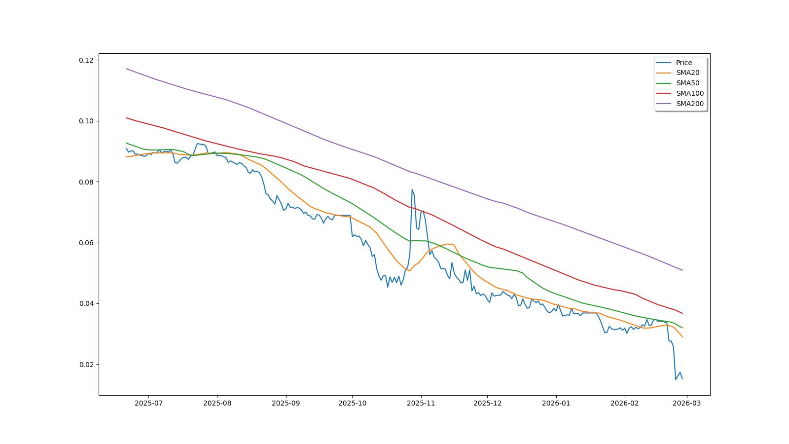 Abey Simple Moving Averages