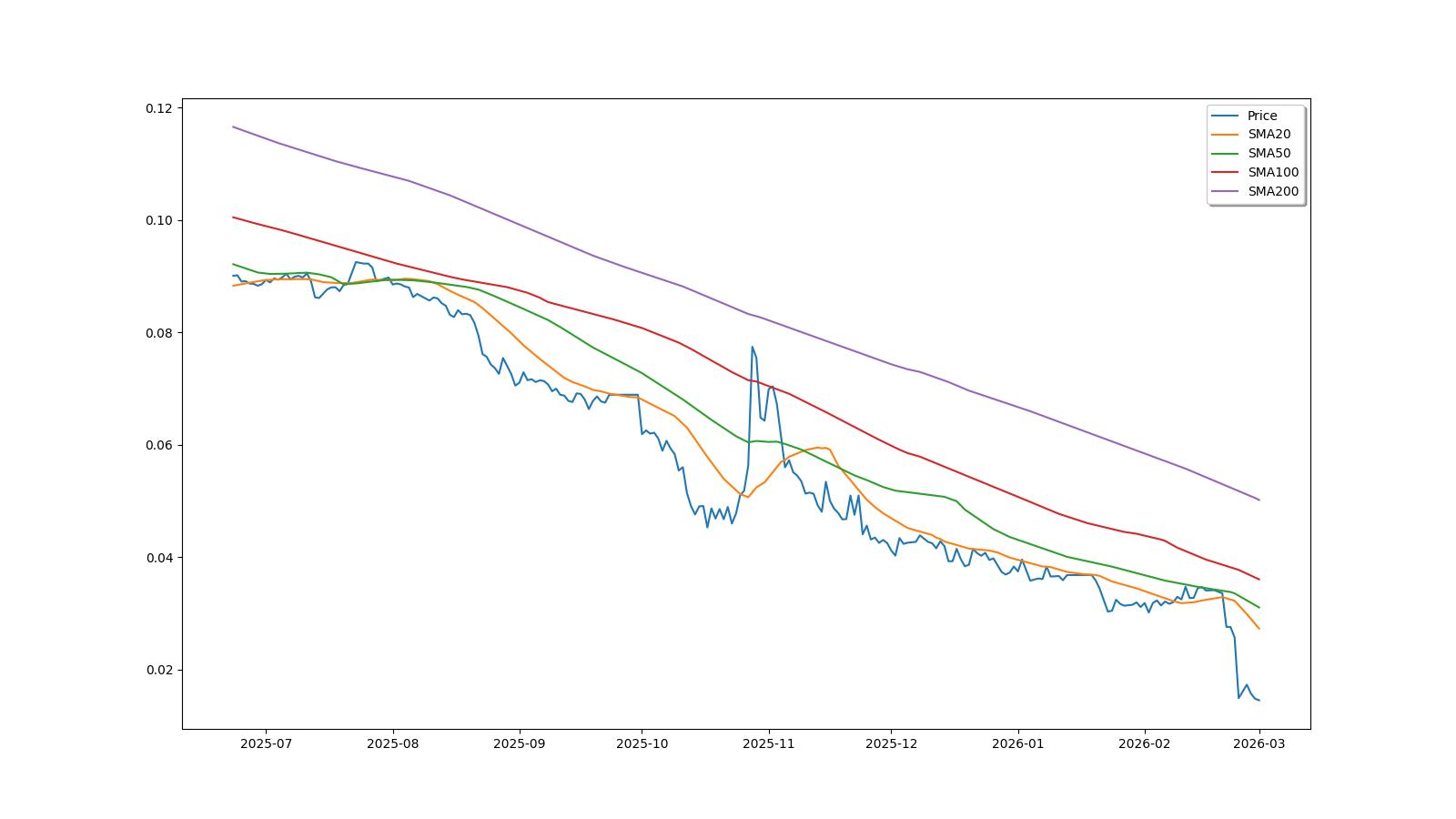 Abey Simple Moving Averages