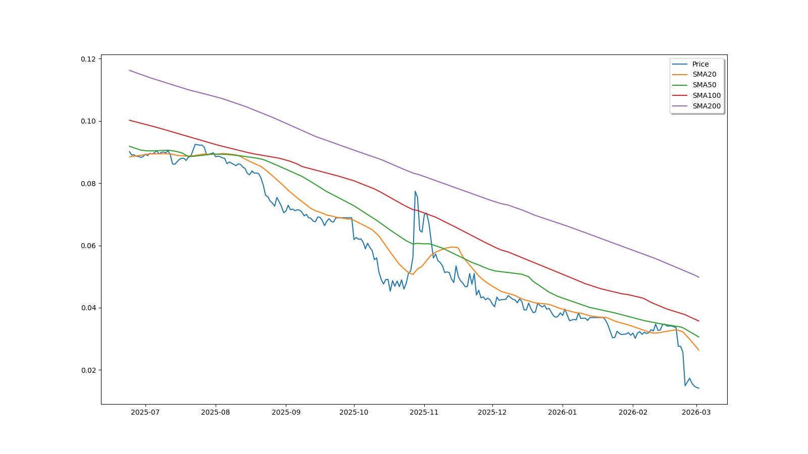 Abey Simple Moving Averages