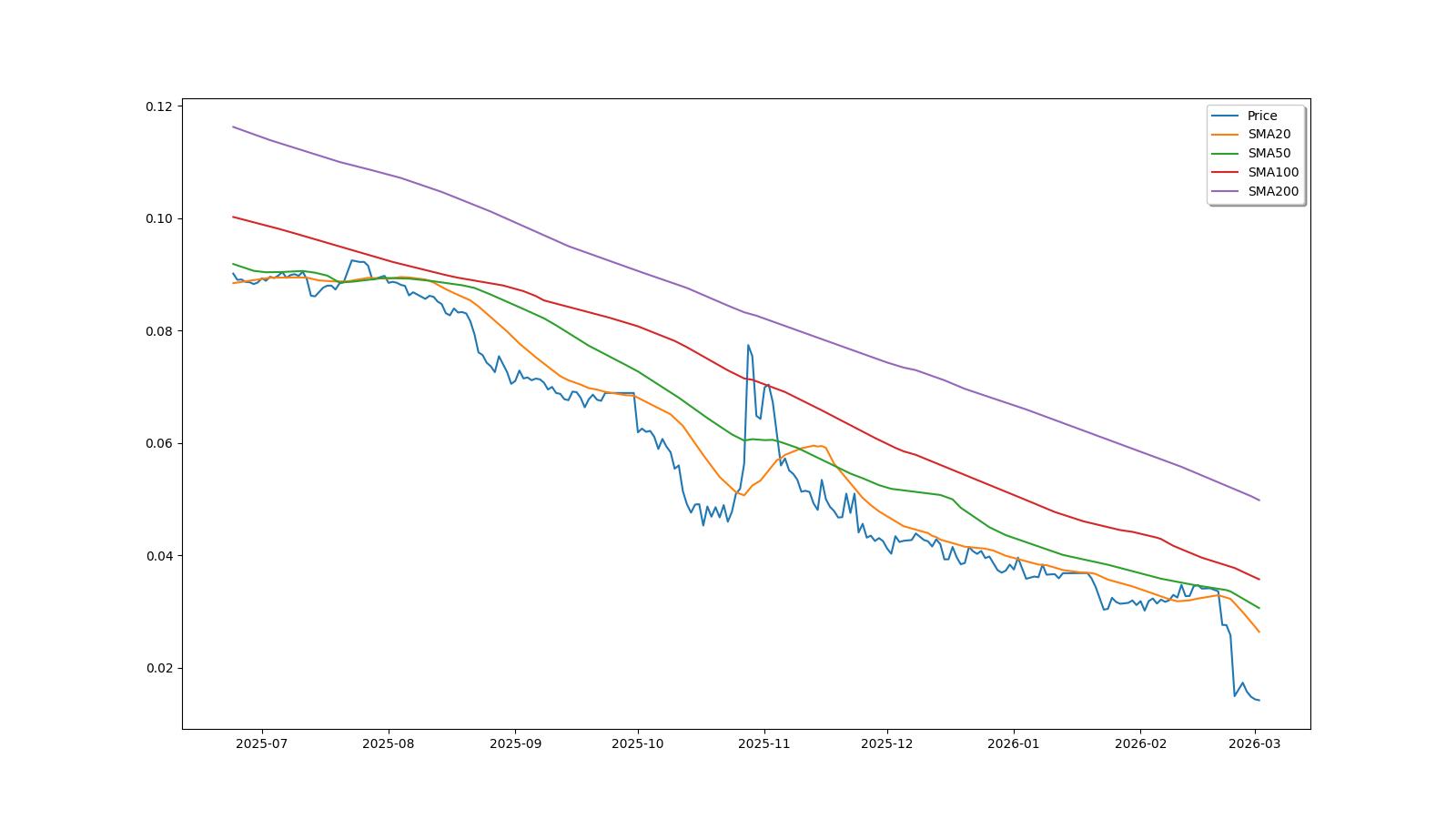 Abey Simple Moving Averages