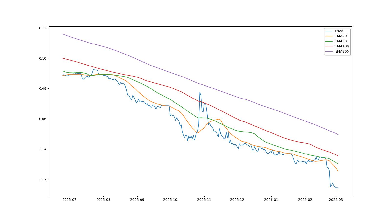 Abey Simple Moving Averages