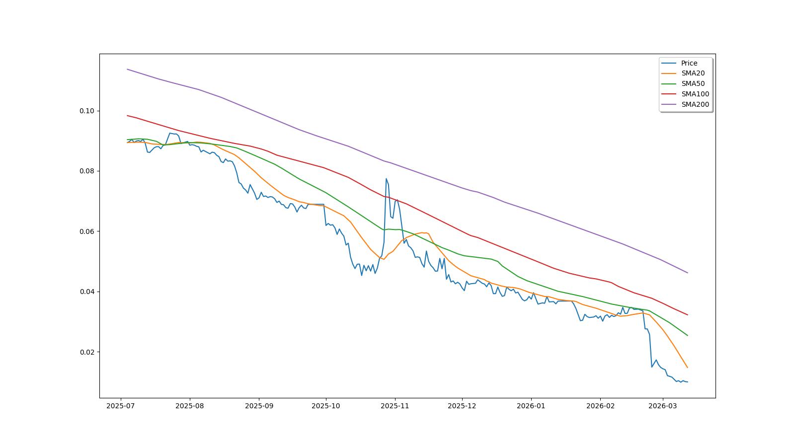Abey Simple Moving Averages