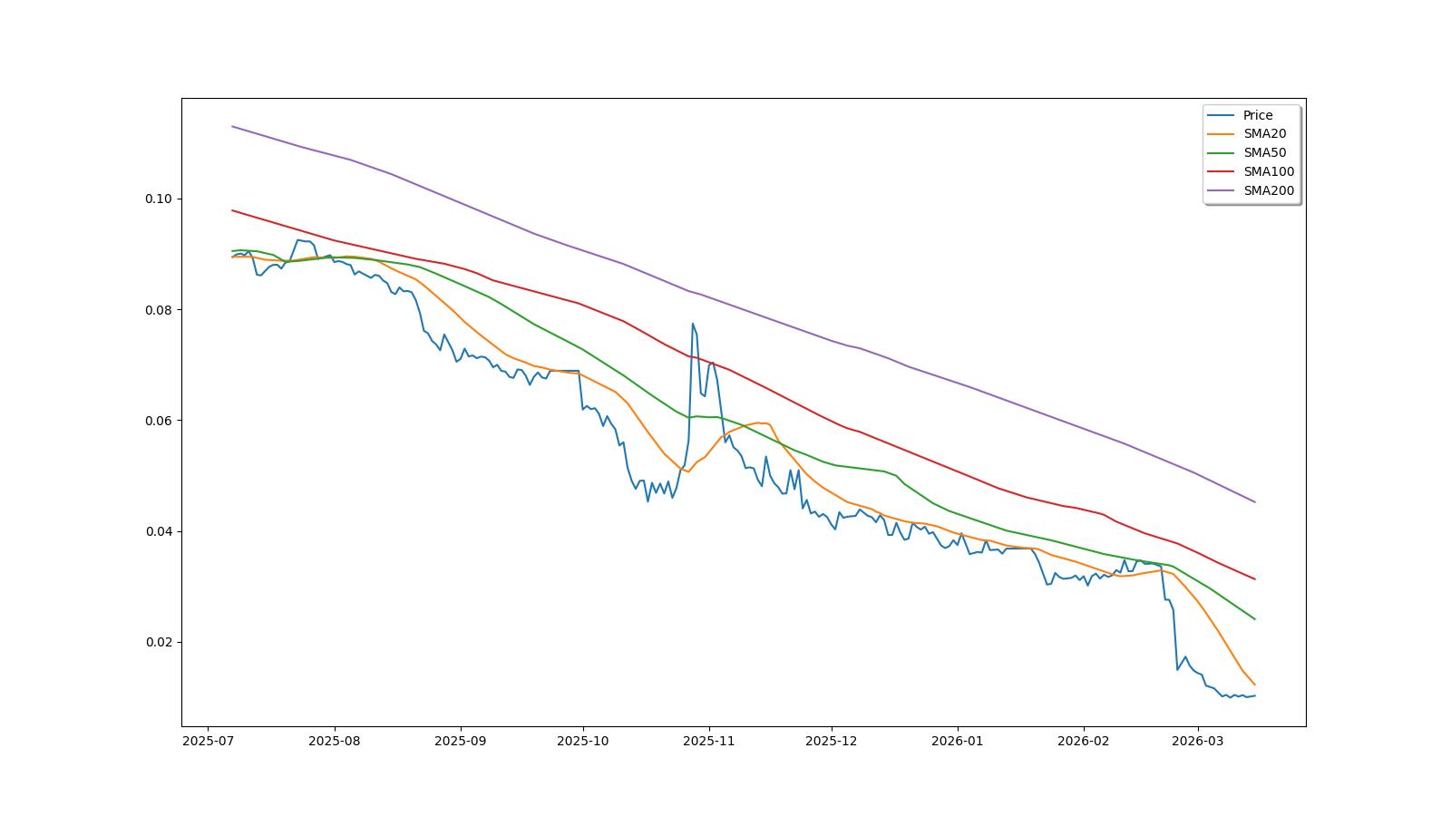 Abey Simple Moving Averages