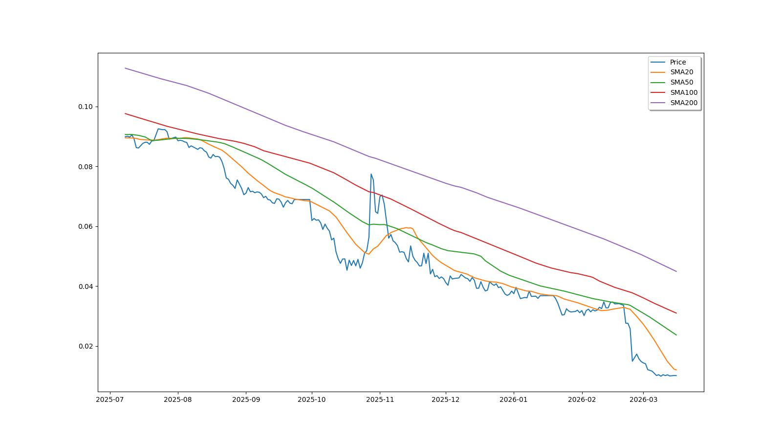 Abey Simple Moving Averages