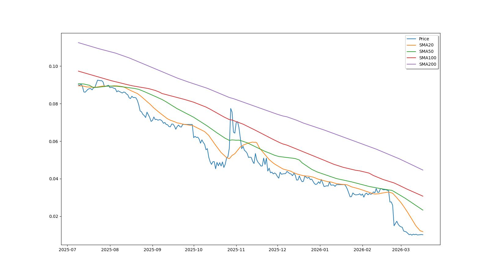 Abey Simple Moving Averages