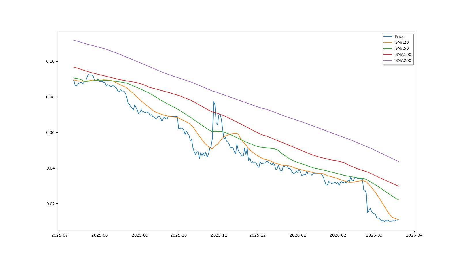 Abey Simple Moving Averages