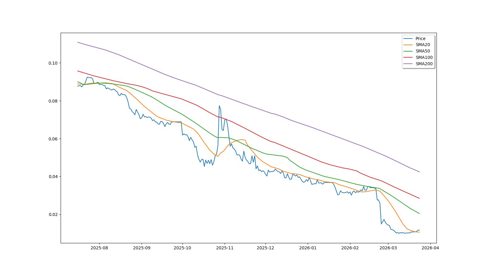 Abey Simple Moving Averages