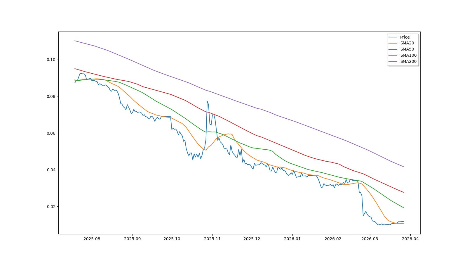 Abey Simple Moving Averages
