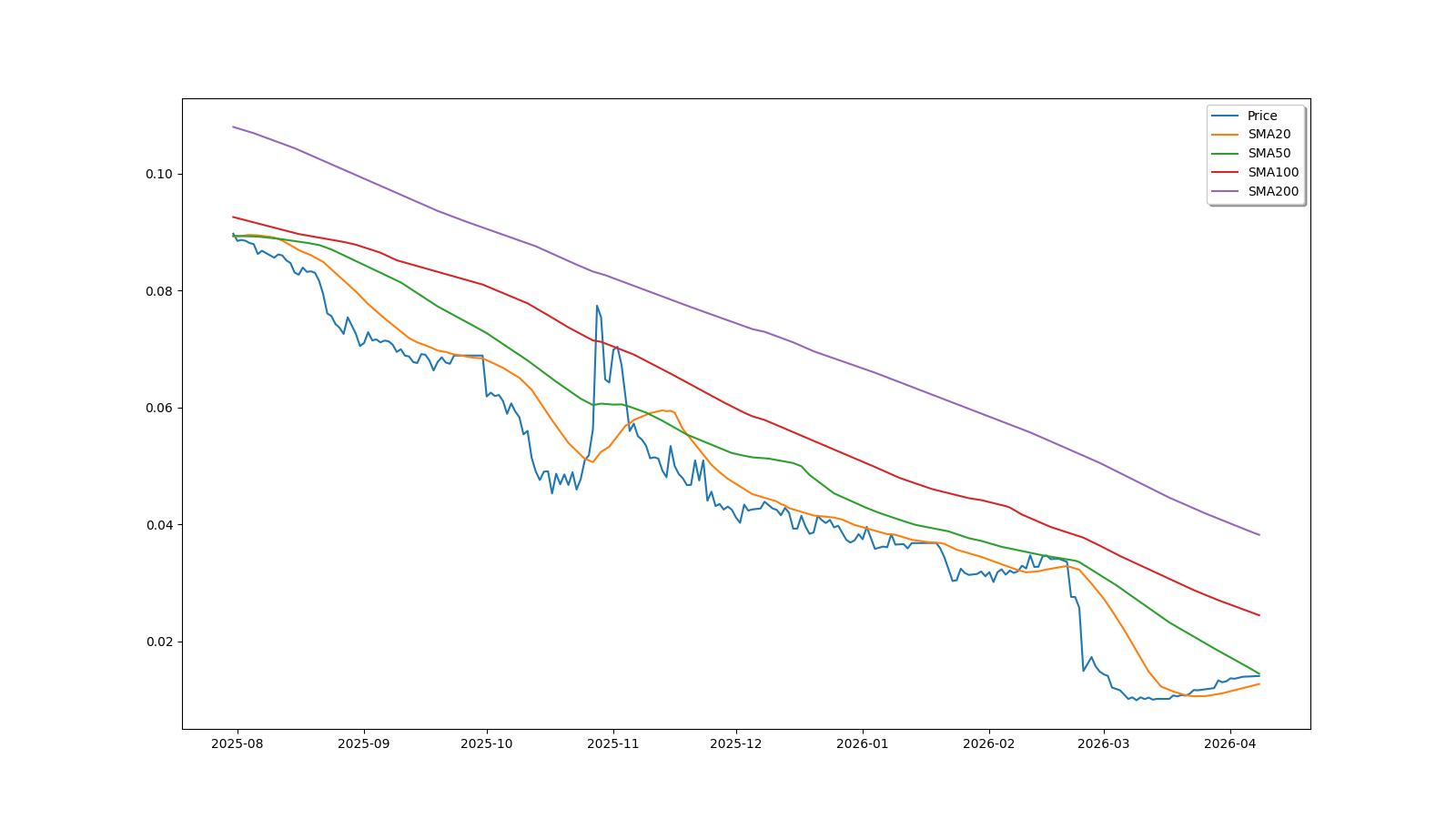 Abey Simple Moving Averages