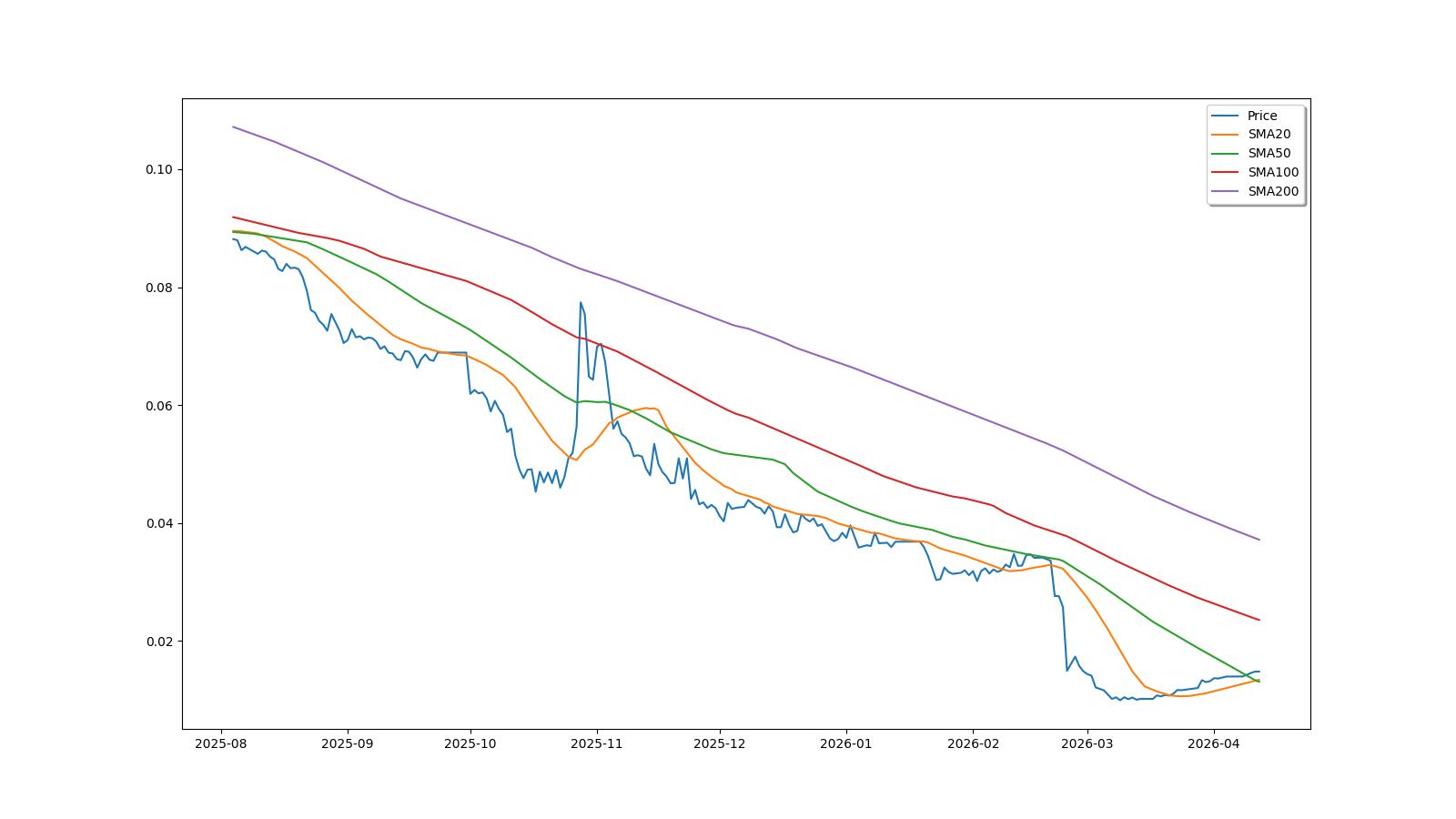 Abey Simple Moving Averages