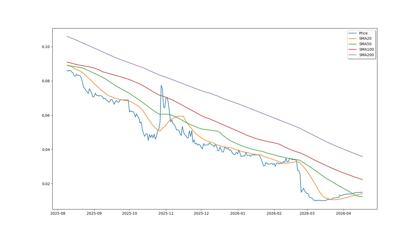 Abey Simple Moving Averages